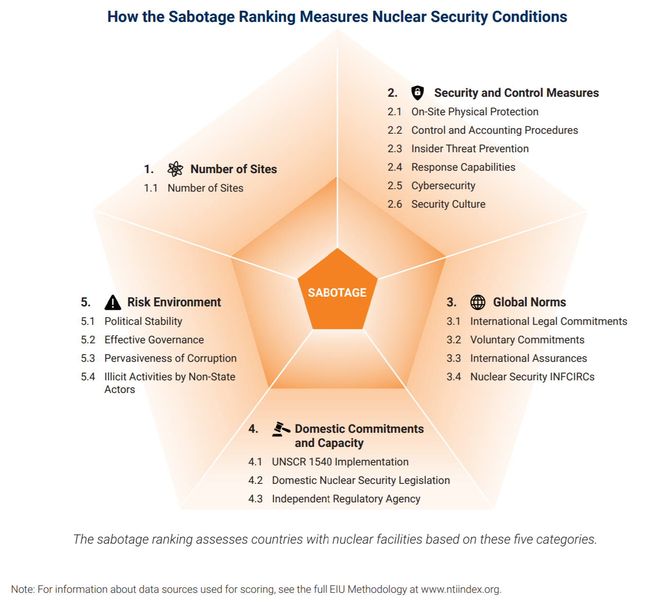 About the NTI Index and the Radioactive Source Security Assessment - NTI Nuclear Security Index