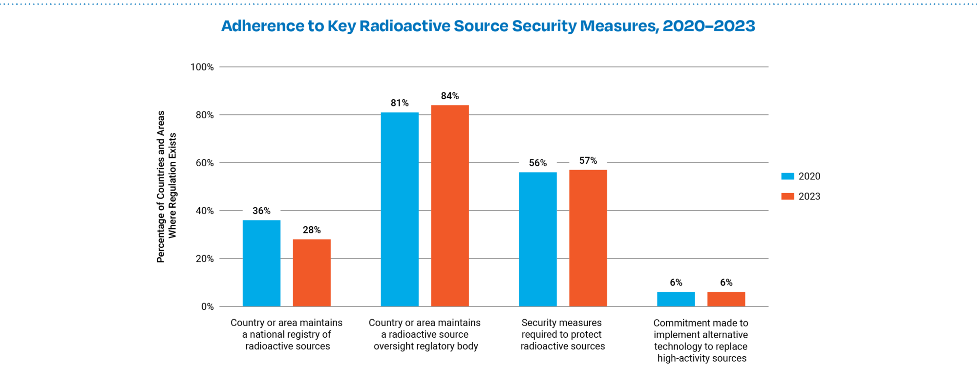 Implement Essential Radiological Security Measures - NTI Nuclear ...