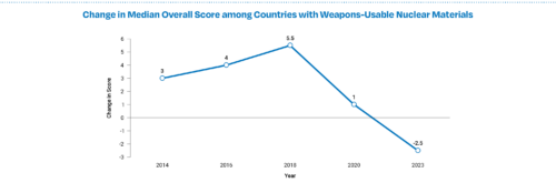 Restore Forward Progress on Nuclear Security - NTI Nuclear Security Index