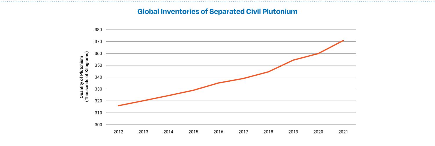 Cap and Eliminate Civil Stockpiles of Separated Plutonium - NTI Nuclear ...