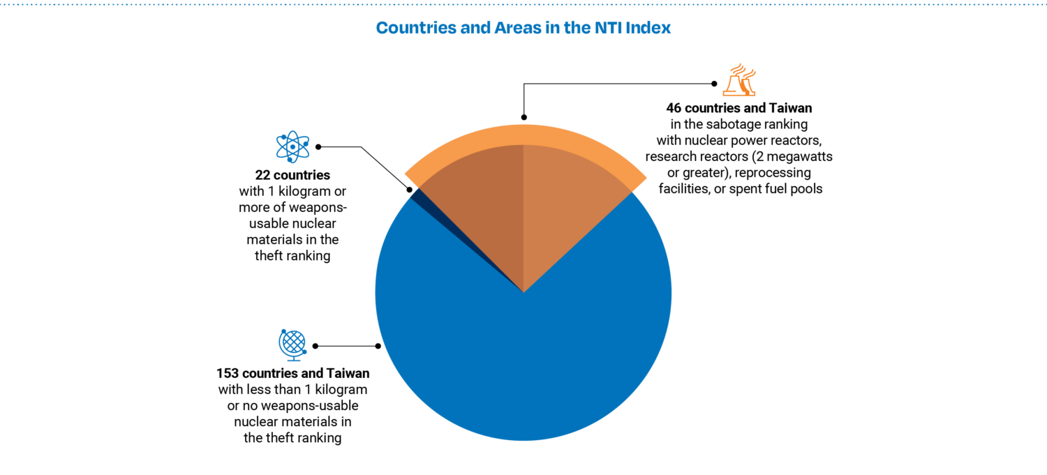 About the NTI Index - NTI Nuclear Security Index